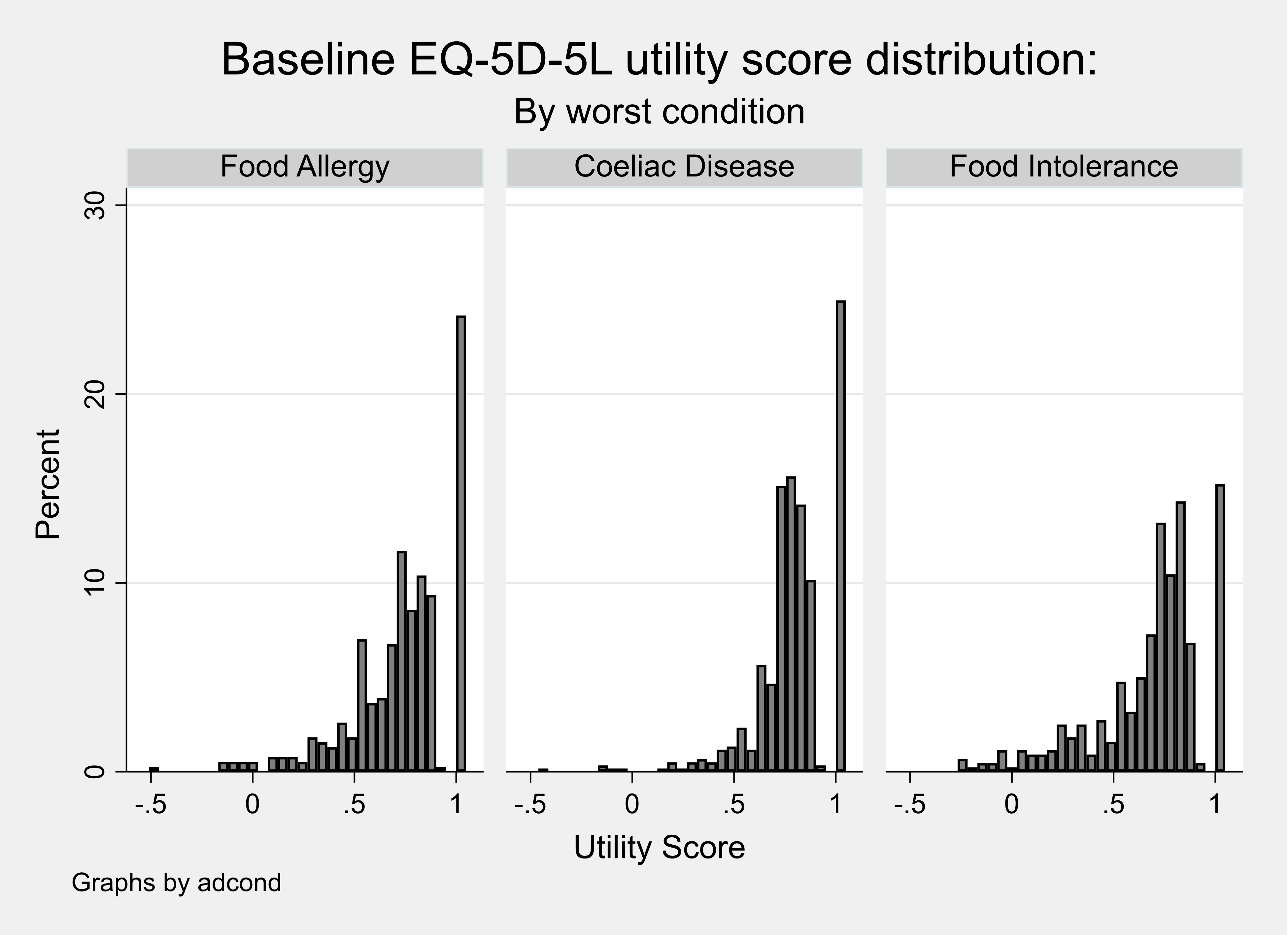 Appendix I. Sample Descriptives: EQ5D and EQ-VAS | Food Standards Agency